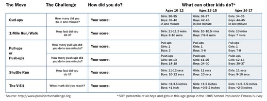 Presidential Fitness Challenge | POPSUGAR Fitness